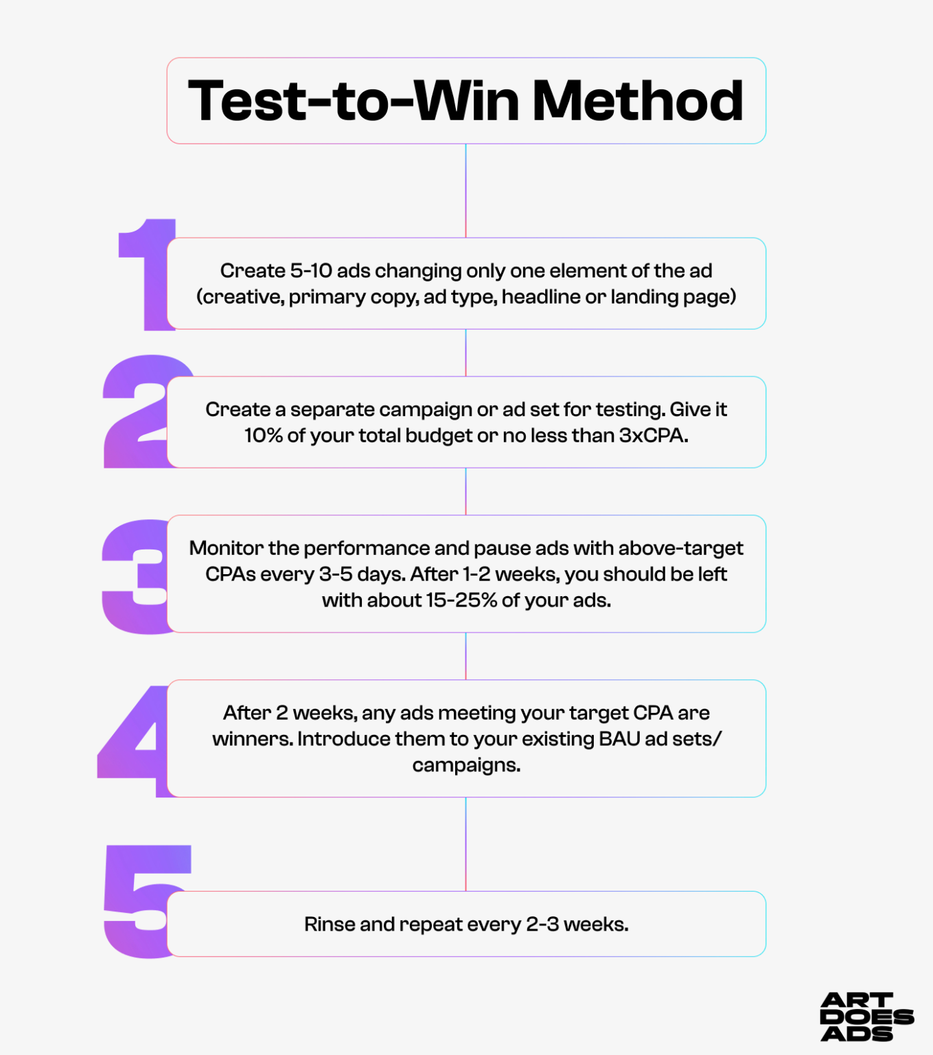 Facebook Ads Testing - Test-to-Win Method [6 Steps]